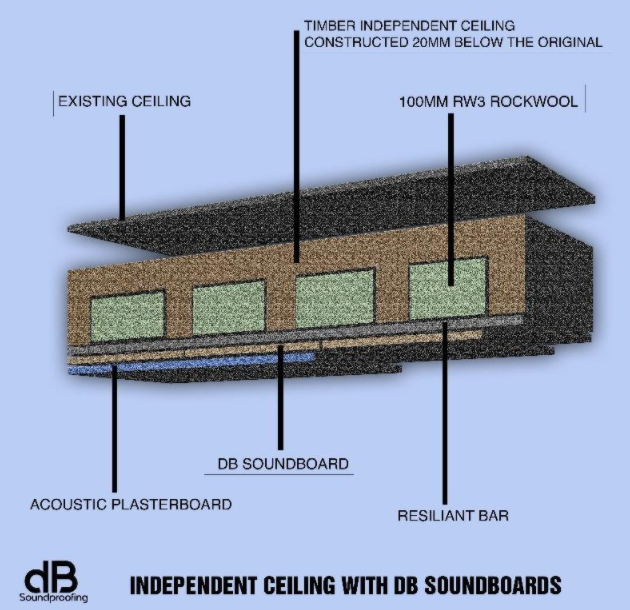 Ceiling Soundproofing | Sound Management | dB Soundproofing
