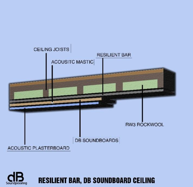 Ceiling Soundproofing | Sound Management | dB Soundproofing